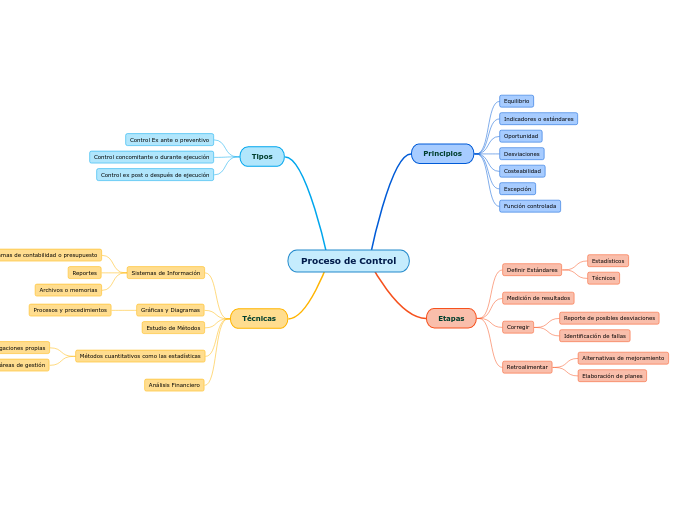 Proceso de Control - Mind Map