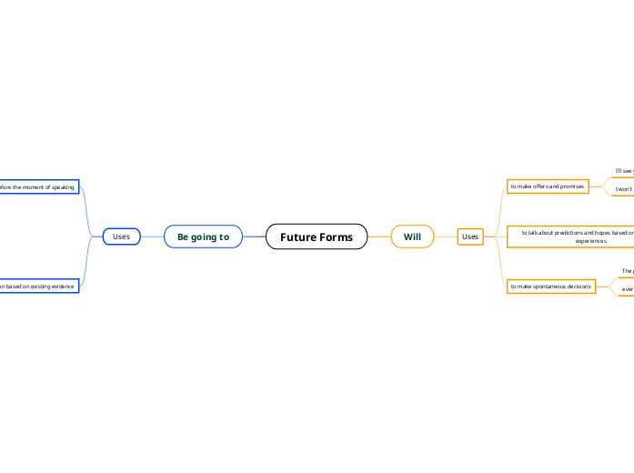 Future Forms 2.0 - Mind Map