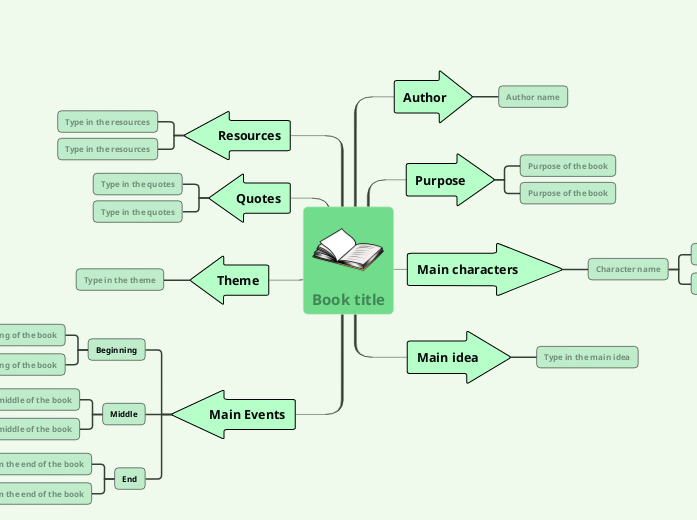 Book summary - Mind Map