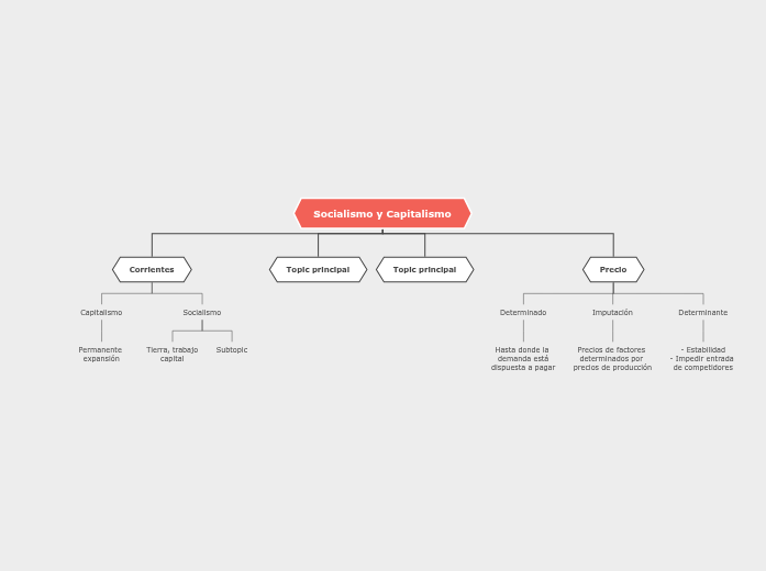 Socialismo y Capitalismo - Mind Map