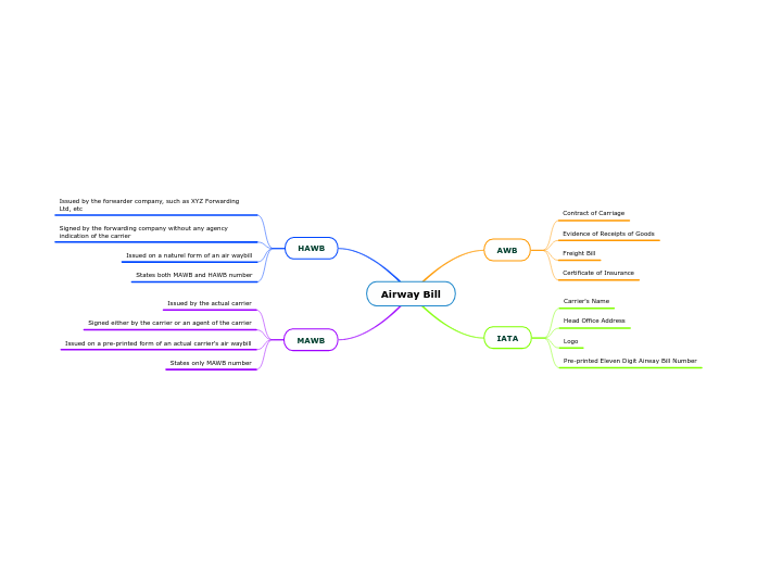 Airway Bill - Mind Map