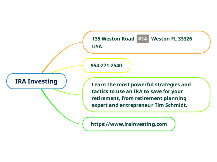 IRA Investing - Mind Map