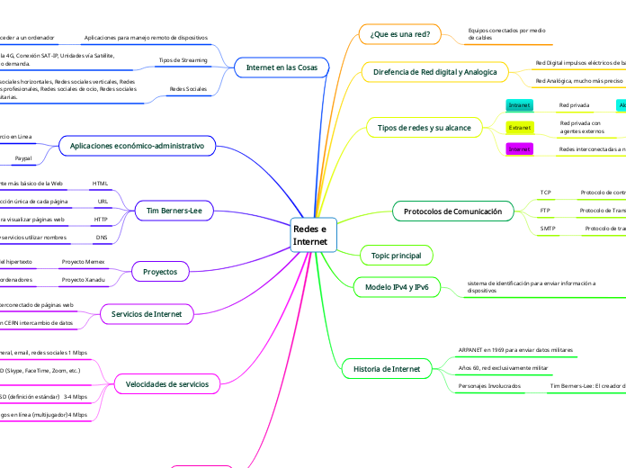 Redes e Internet - Mind Map