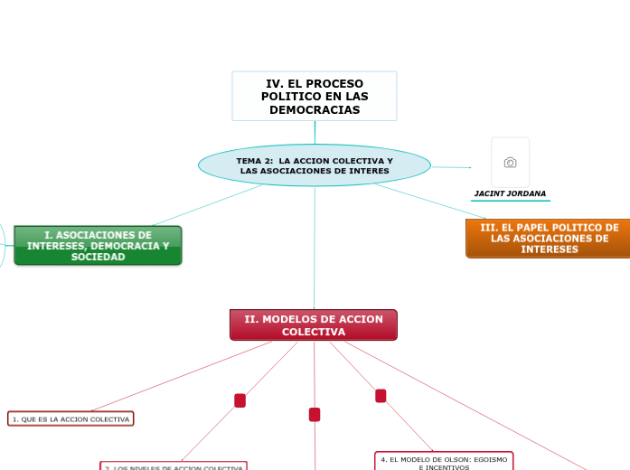 IV. EL PROCESO POLITICO EN LAS DEMOCRACIAS - Mind Map