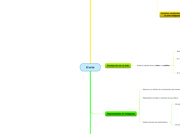 El arte - Mind Map