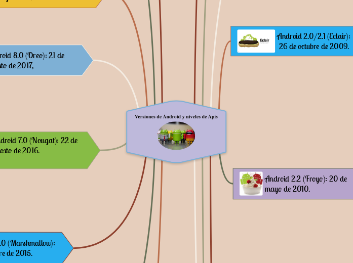 Versiones de Android y niveles de Apis - Mind Map