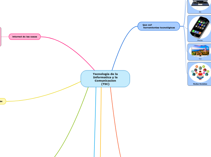 Tecnologia de la Informatica y la Comunica...- Mind Map