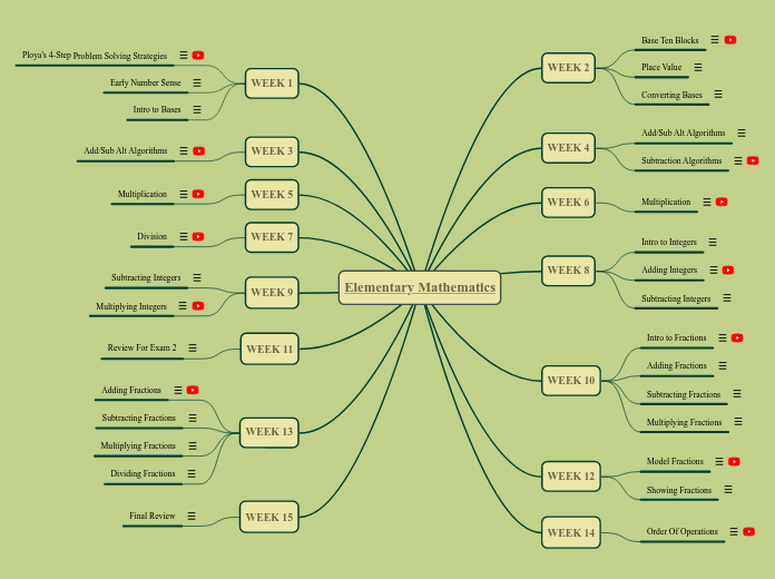 Elementary Mathematics - Mind Map