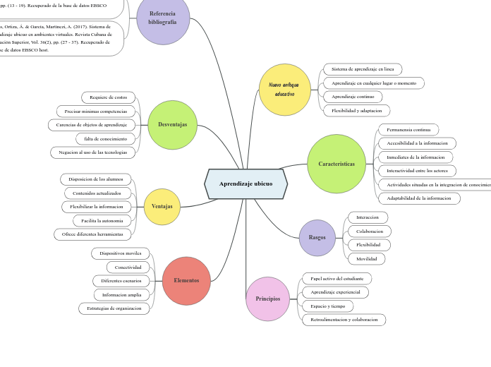 Aprendizaje ubicuo - Mind Map