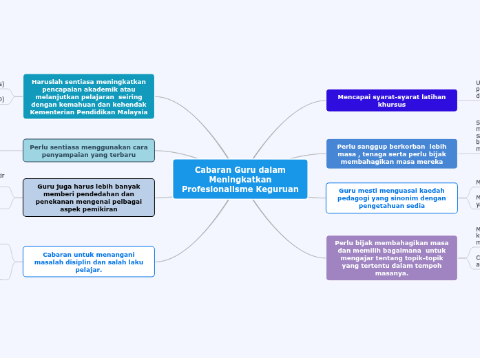 Cabaran Guru dalam Meningkatkan Profesiona...- Mind Map