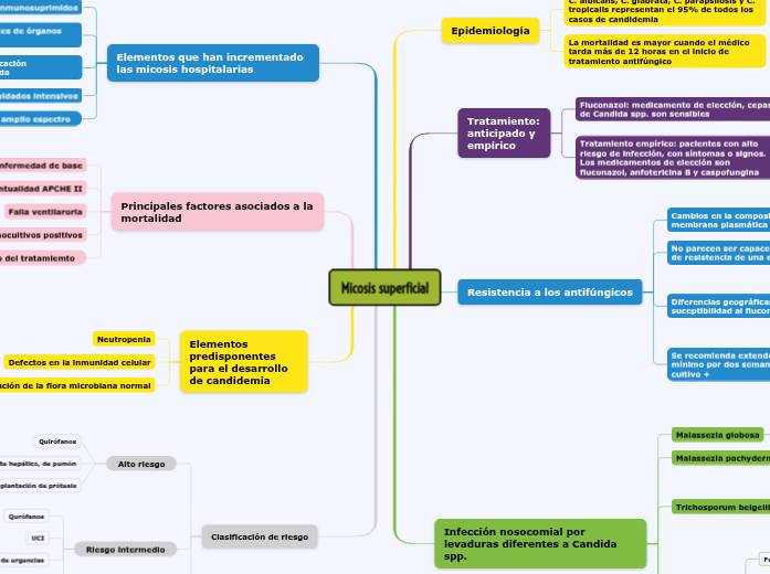 TAREA - Mind Map