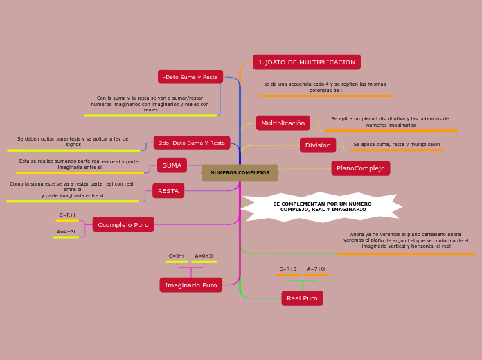 NUMEROS COMPLEJOS - Mind Map