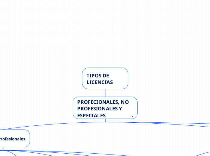 TIPOS DE LICENCIAS - Mind Map