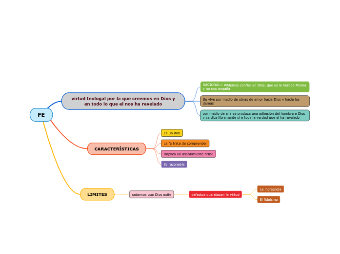 FE - Mind Map