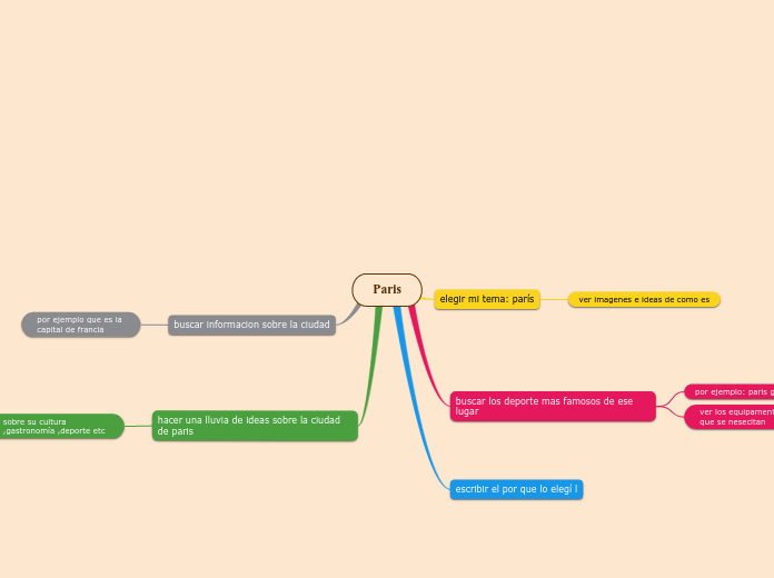 Paris - Mind Map