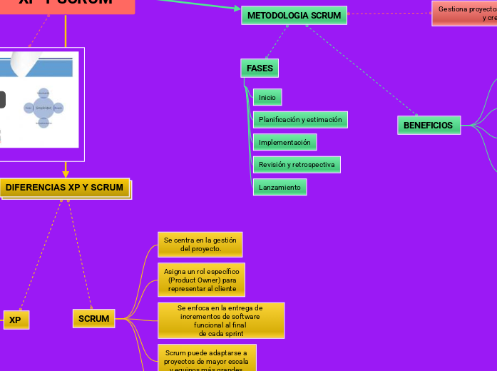METODOLOGÍAS XP Y SCRUM - Mind Map