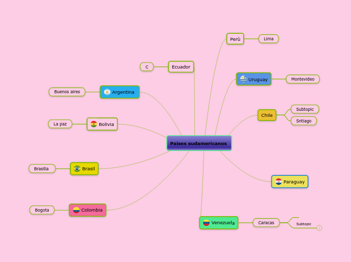 Paises sudamericanos - Mind Map