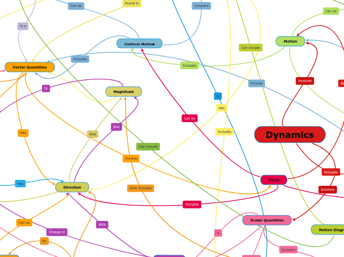 Dynamics - Mind Map