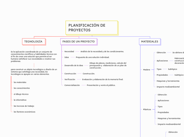 PLANIFICACIÓN DE PROYECTOS | Mapa mental Mindomo