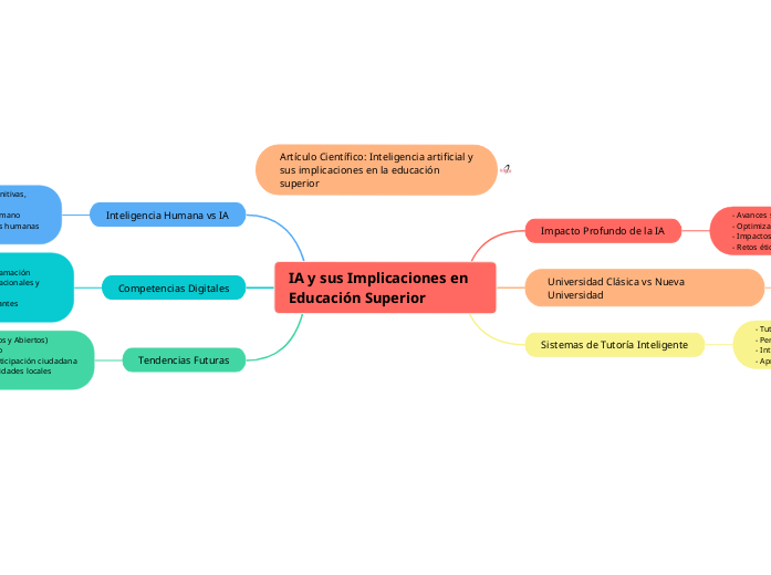 IA y sus Implicaciones en Educación Superi...- Mind Map