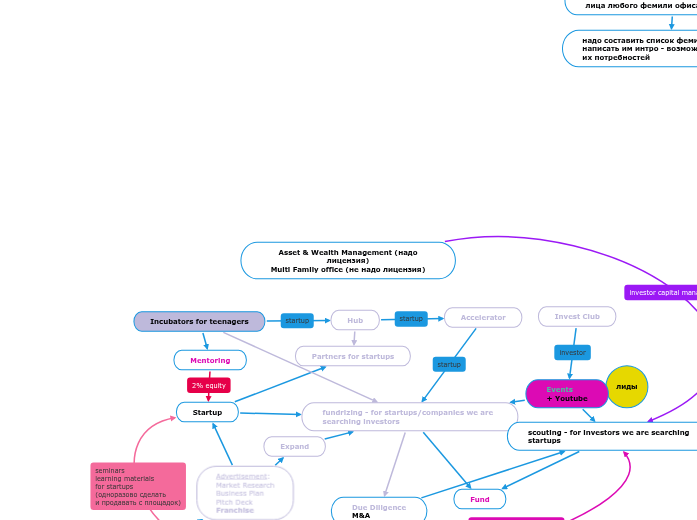Asset & Wealth Management Mu...- Мыслительная карта