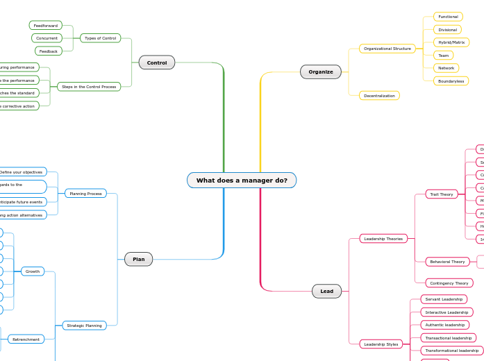 What does a manager do? - Mind Map
