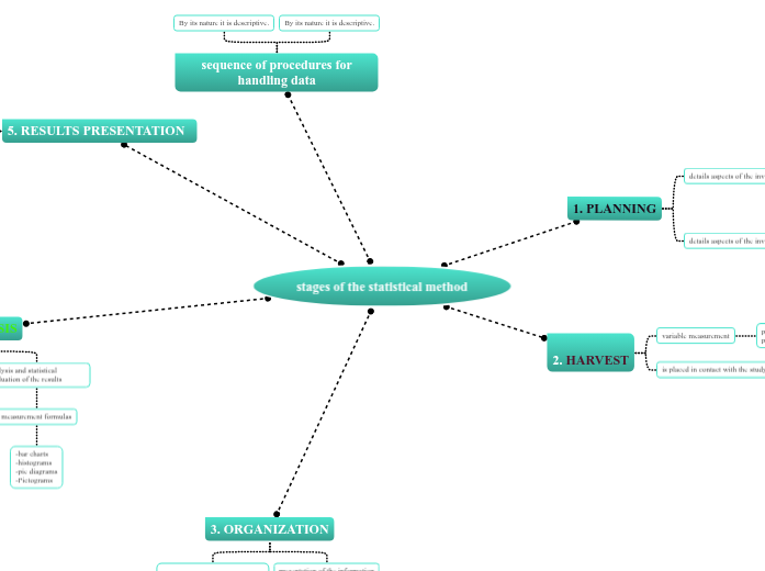 stages of the statistical method - Mind Map