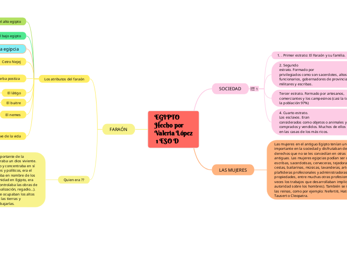EGIPTO Hecho por Valeria López 1 ESO D - Mind Map