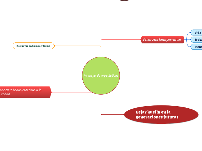 Mi mapa de expectativas - Mind Map