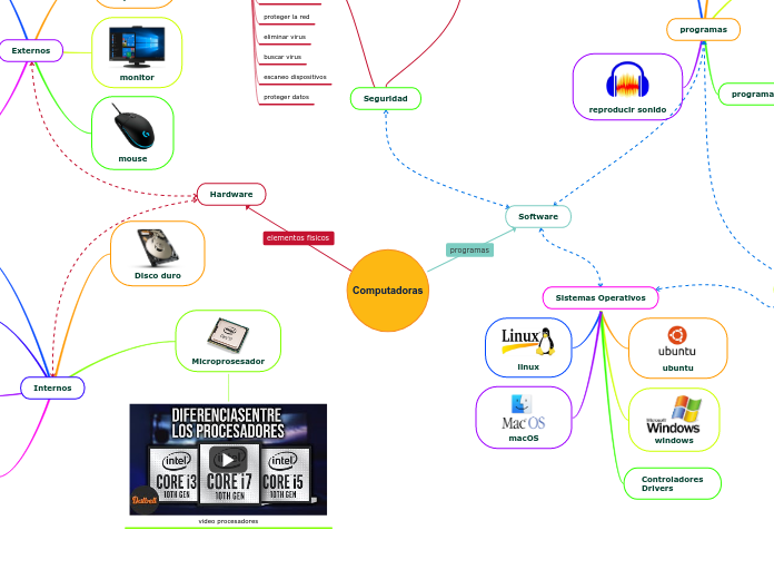 Computadoras - Mind Map