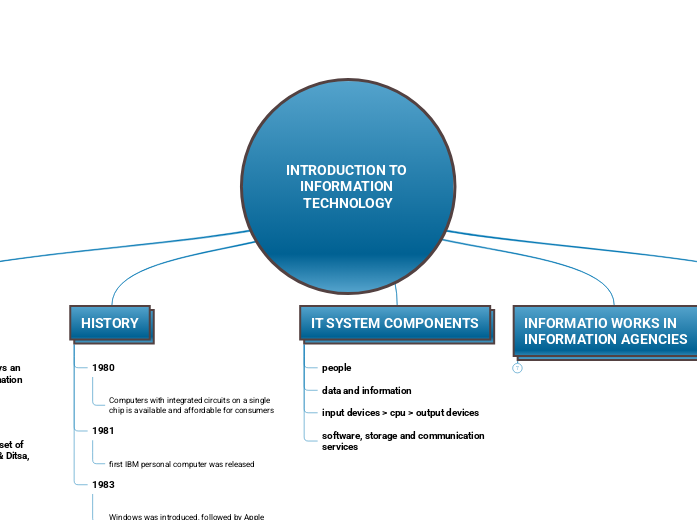 INTRODUCTION TO INFORMATION TECHNOLOGY - Mind Map