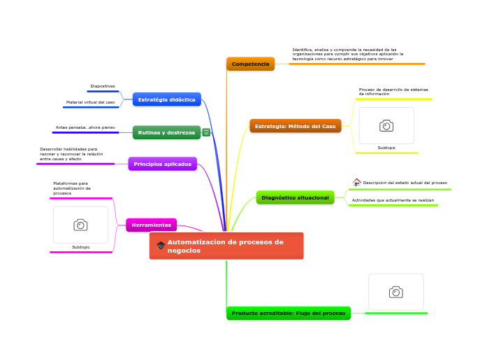 Automatizacion de procesos de negocios | Mapa mental Mindomo