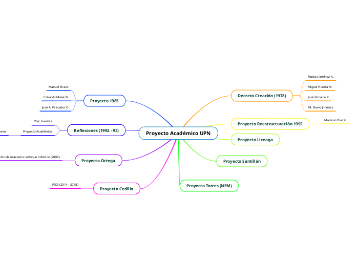 Proyecto Académico UPN - Mind Map