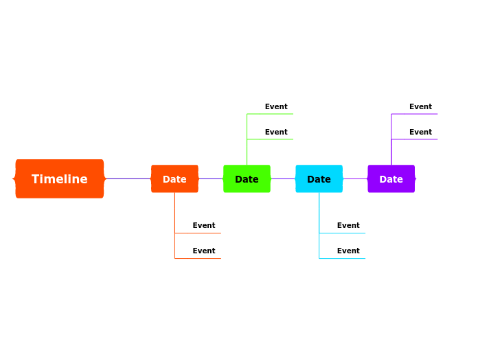 Timeline - Mind Map