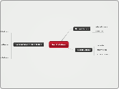 Air Pollution - Mind Map