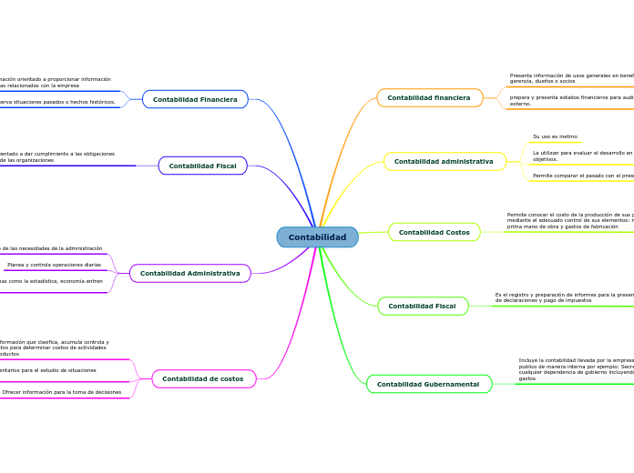 Contabilidad - Mind Map
