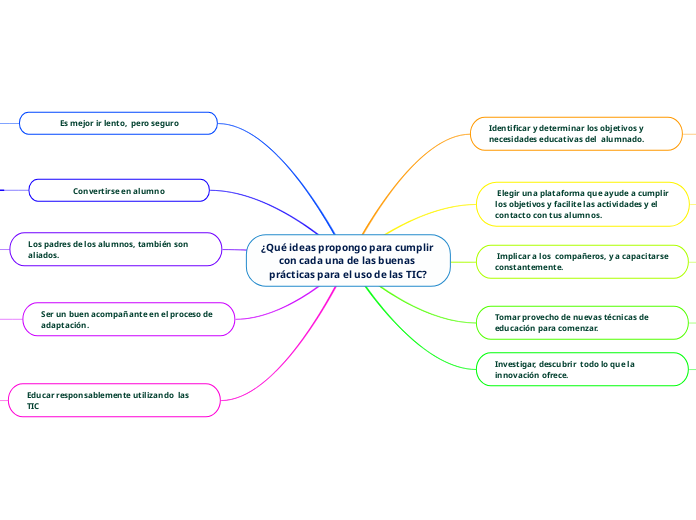 ¿Qué ideas propongo para cumplir con cada ...- Mind Map