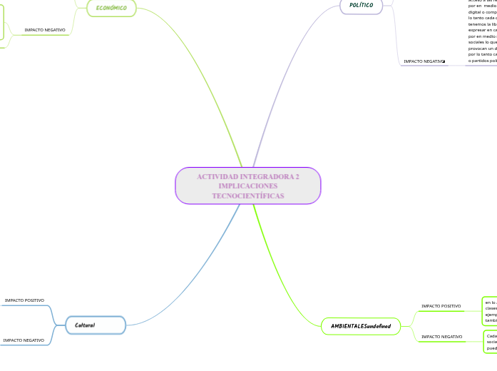 ACTIVIDAD INTEGRADORA 2 IMPLICACIONES TECN...- Mind Map