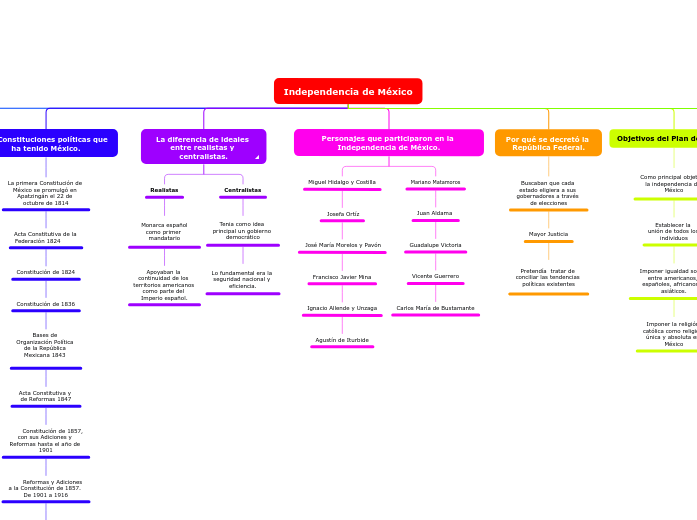 Independencia de México - Mind Map