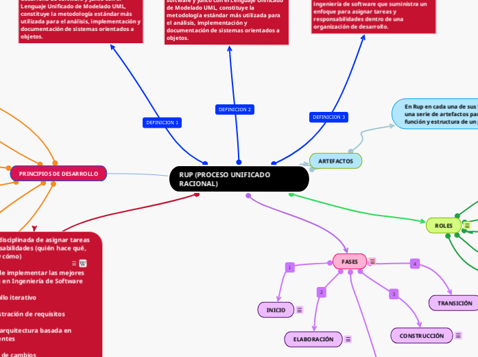 METODOLOGÍA RUP FINAL - Mind Map