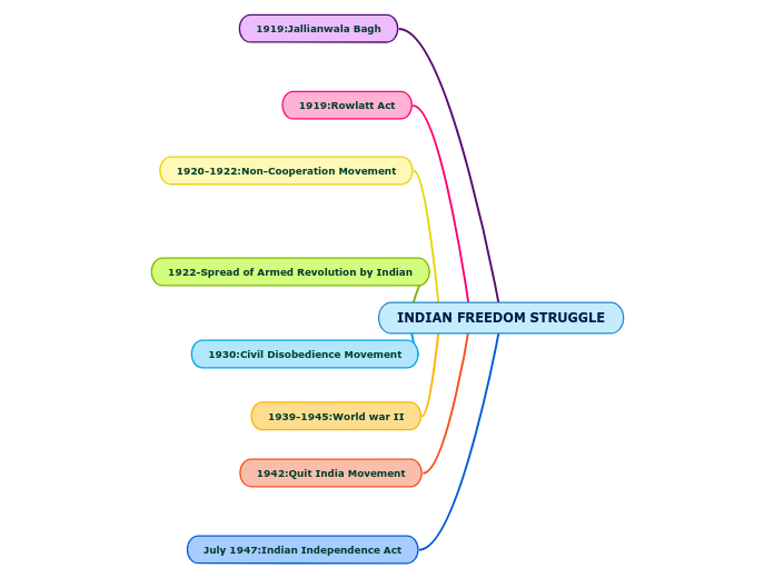 INDIAN FREEDOM STRUGGLE - Mind Map