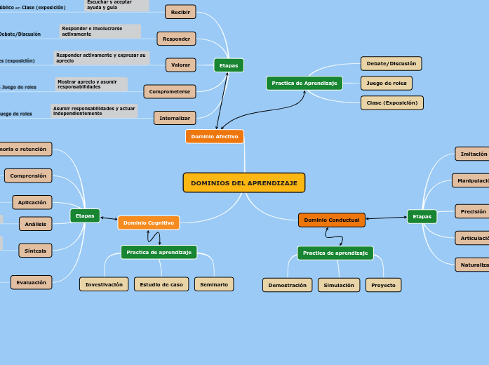 DOMINIOS DEL APRENDIZAJE - Mind Map
