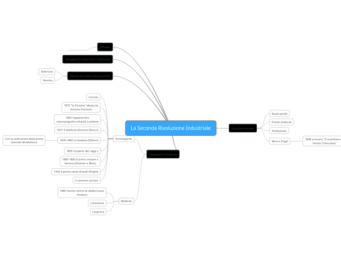 La Seconda Rivoluzione Industriale - Mind Map