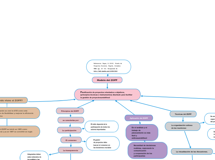 Modelo del ZOPP - Mind Map