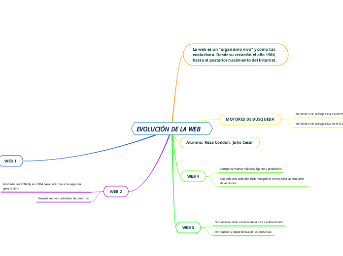 EVOLUCIÓN DE LA WEB - Mind Map