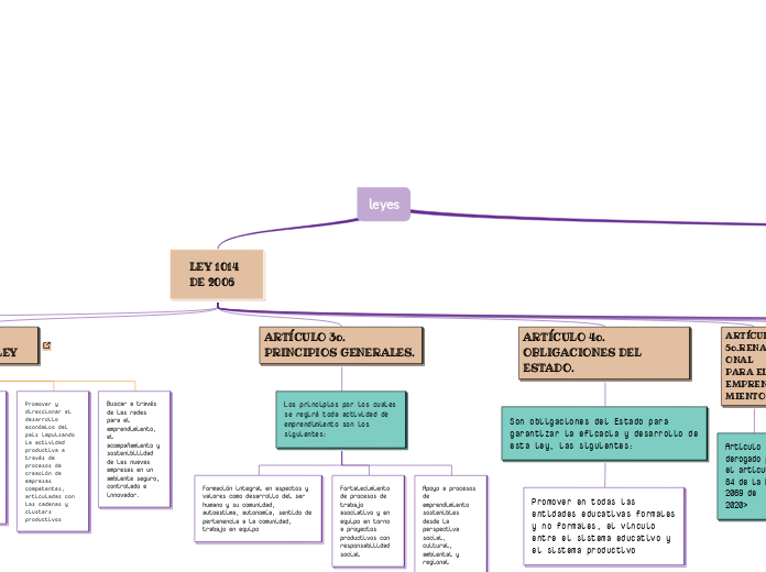 leyes - Mind Map