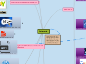 Internet - Mind Map