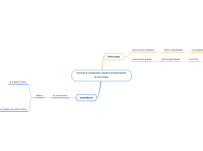 Protocolo de comunicación, estándares del ...- Mind Map