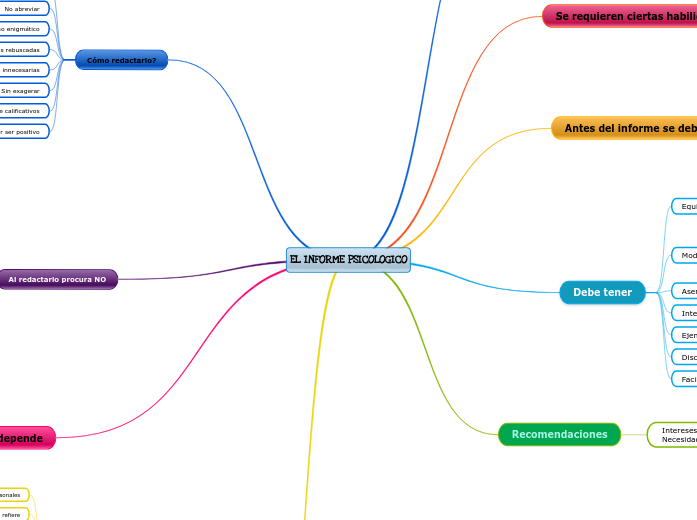 EL INFORME PSICOLOGICO - Mind Map
