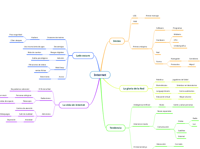 Internet - Mind Map